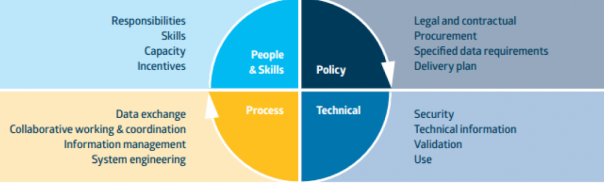 Developing Global Bim Network